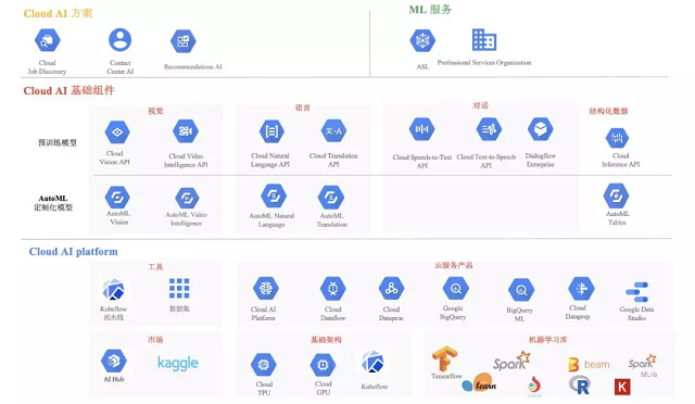 Google AI 和机器学习在 IaaS、PaaS、SaaS 层面的体现-新闻资讯-上云无忧