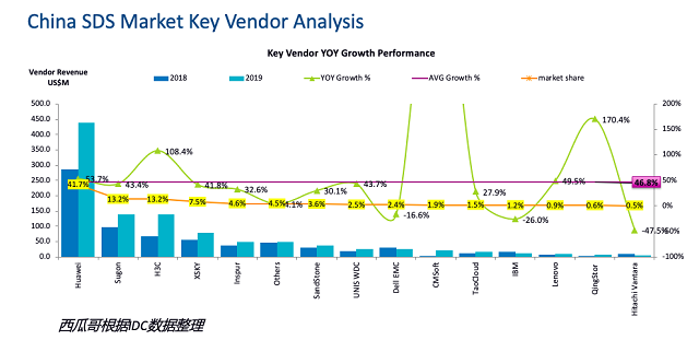 IDC 发布 2019 年 Q4 SDS 数据：浅谈 SDS 厂商和行业格局-云计算测评-上云无忧
